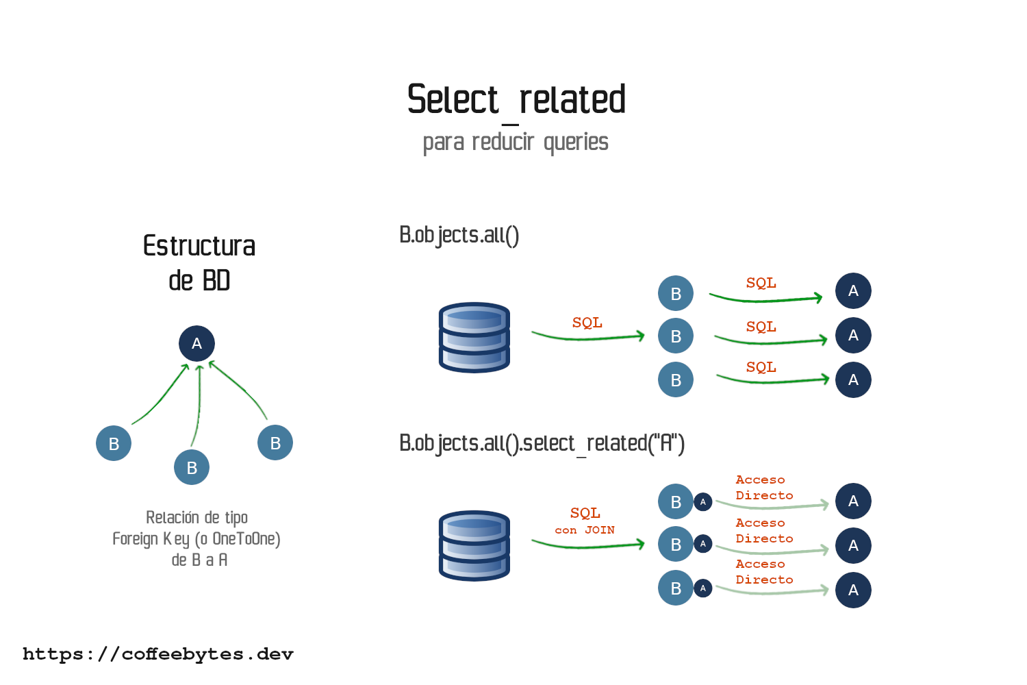 Differences Between Selectrelated And Prefetchrelated In Django Coffee Bytes